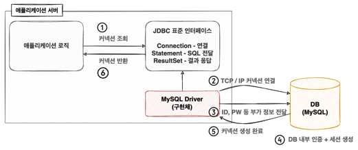 [JDBC] JDBC [2] - 커넥션 풀과 데이터소스 이해.md · GitHub