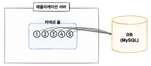 [JDBC] JDBC [2] - 커넥션 풀과 데이터소스 이해.md · GitHub