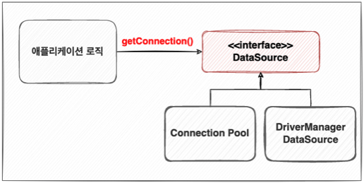 [JDBC] JDBC [2] - 커넥션 풀과 데이터소스 이해.md · GitHub