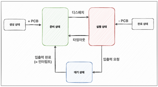 [OS] 프로세스 [2] - PCB, Context Switching.md · GitHub