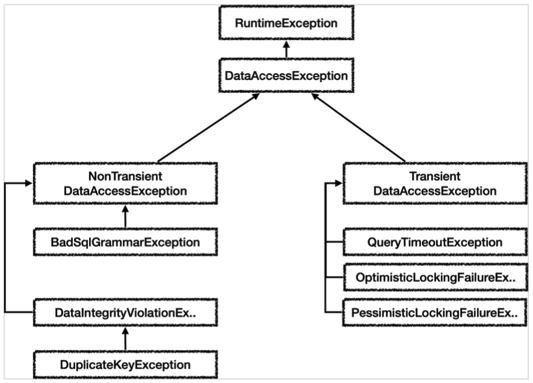 [JDBC] JDBC [6] - 스프링과 문제 해결 - 예외 추상화.md · GitHub