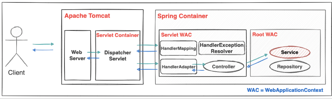 [Spring MVC] 멀티 스레드 [1] - 스레드 생성 시점과 ThreadLocal.md · GitHub
