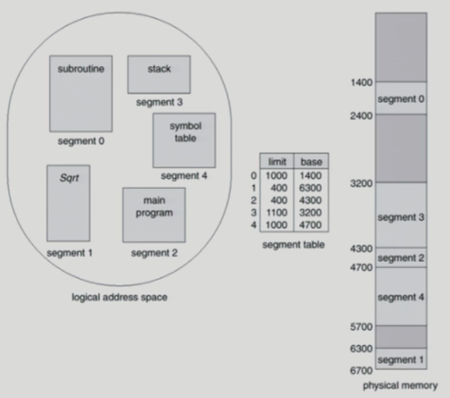 [OS] 메모리 관리 [4] - Segmentation, Segmentation with Paging.md · GitHub