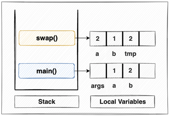 [Java] Call by Value VS Call by Reference.md · GitHub