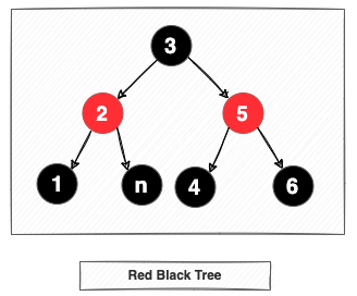 [DS] Red Black Tree [1] - 5 Properties, Insertion.md · GitHub