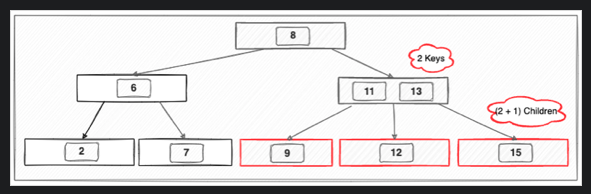 [DS] B-Tree [2] - 5 Properties, Search, Insertion.md · GitHub