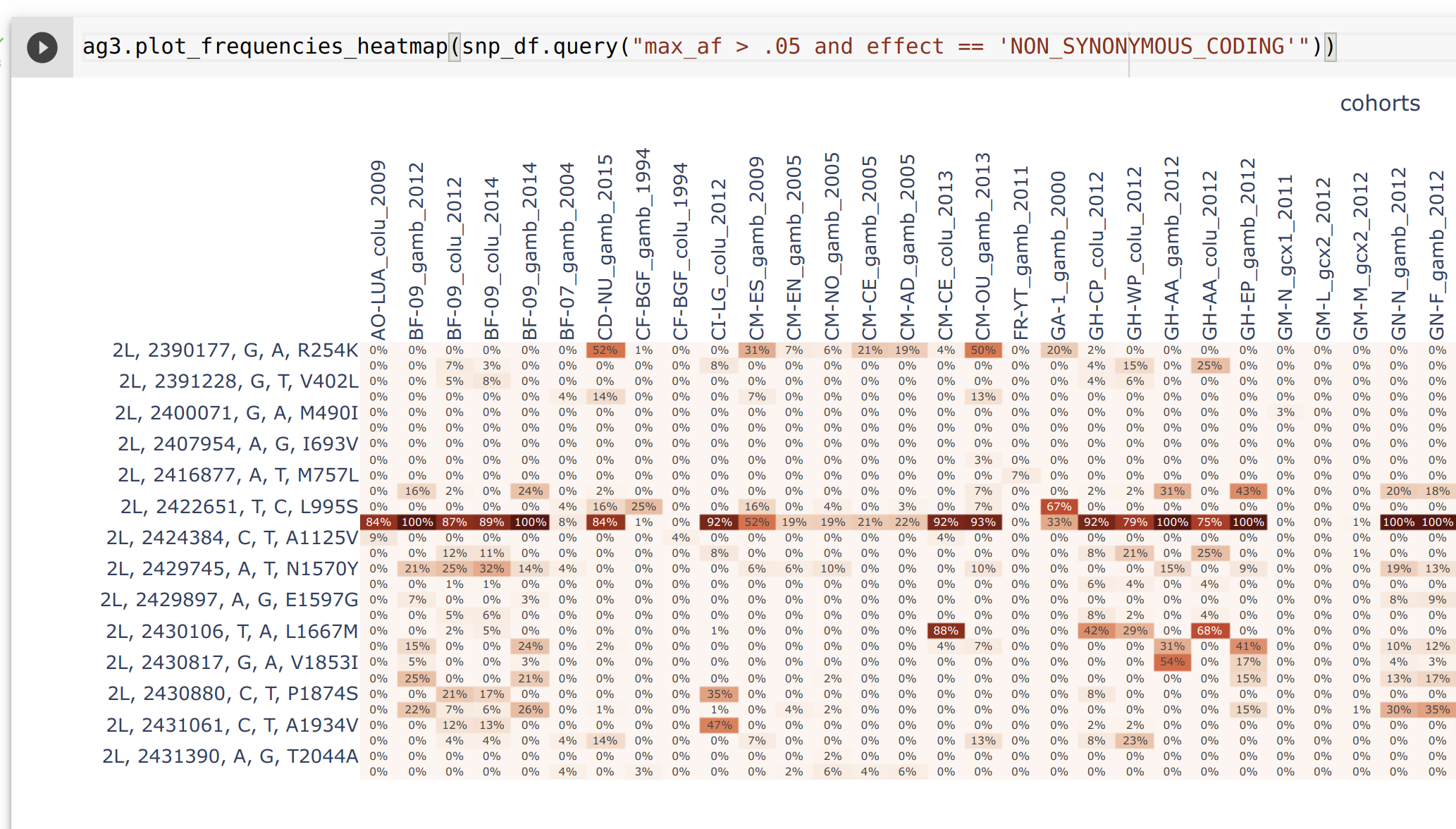 Vary height in Ag3.plot_frequencies_heatmap() · Issue #133 · malariagen/malariagen-data-python ...