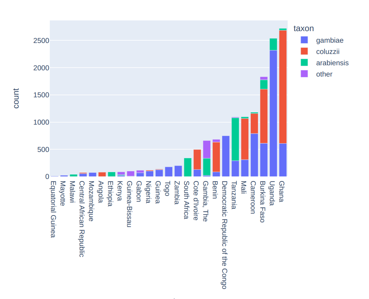 Sample count bar charts · Issue #390 · malariagen/malariagen-data ...