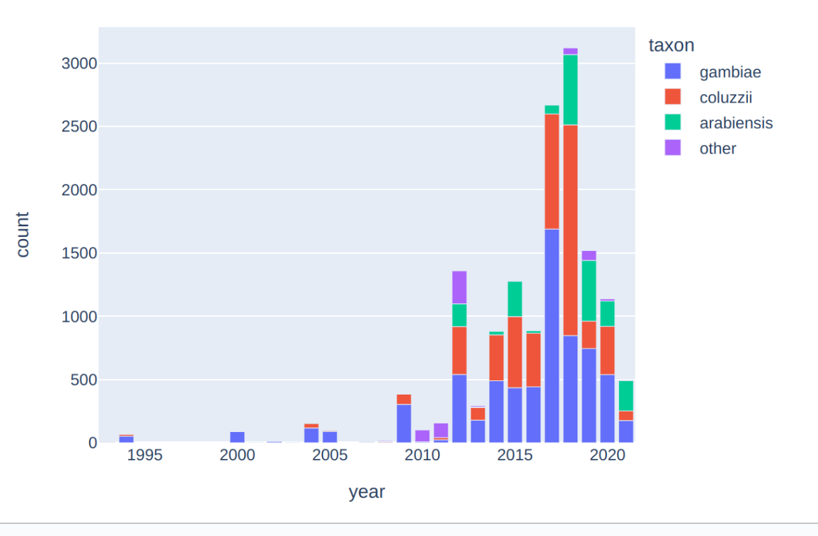 Sample count bar charts · Issue #390 · malariagen/malariagen-data ...
