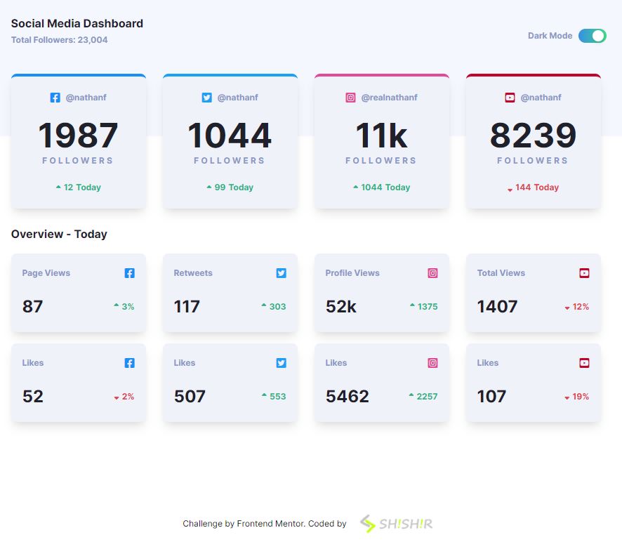 GitHub - mr-github-kumar/socila-media-dashboard: Attempted Front end mentor challenge of Social ...