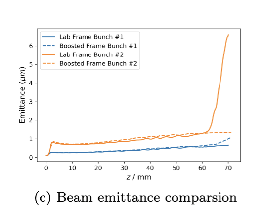 Convergence of boosted frame and lab frame simulations (external ...