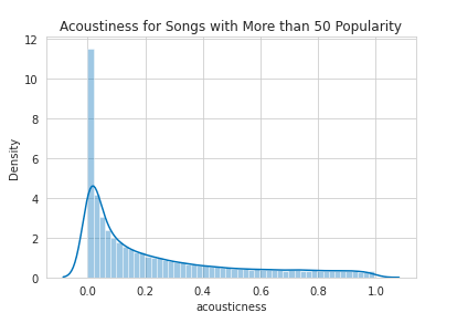 GitHub - KarnikaSoni/Spotify-Popularity: A project to predict the ...