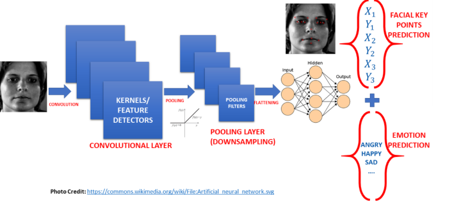 GitHub - KarnikaSoni/Emotion_Detection: A project to classify people's ...