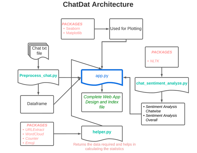 GitHub - Balakrishnan000/ChatDat-Chat_Analyzer: A Data Analytics and ...