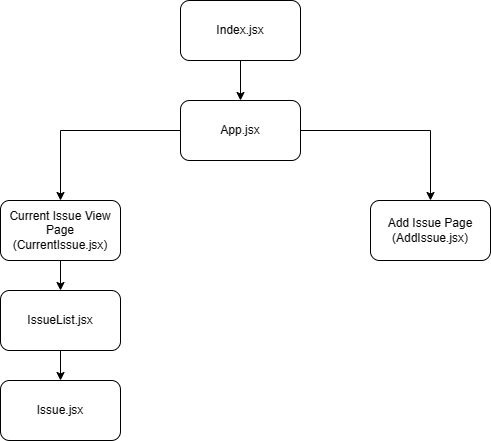 Passing Data between two pages · Issue #13 · CSAllenISD/2023-ISP-Bug-Tracker · GitHub