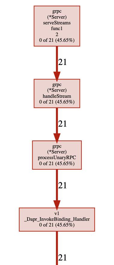 Performance Issue Using Java Dapr Client Request Timeout For Dapr When Load Test · Issue 4403