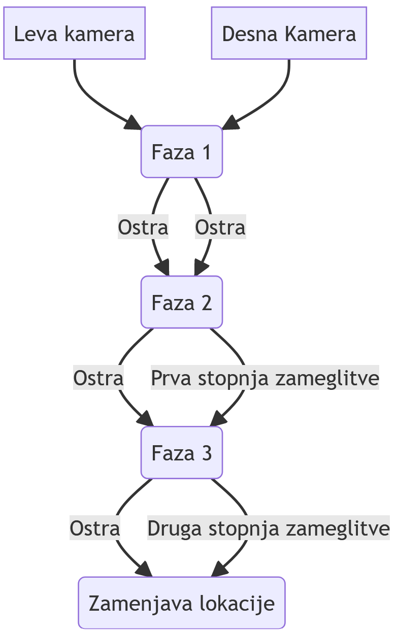 GitHub - jakobkreft/diplomsko_delo: Diplomsko delo: Vgrajena zasebnost pri videonadzoru prometa