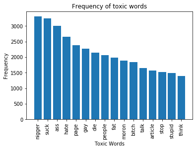 GitHub - sunsheinthit/Toxic-Text-Classifier: This project can classify ...