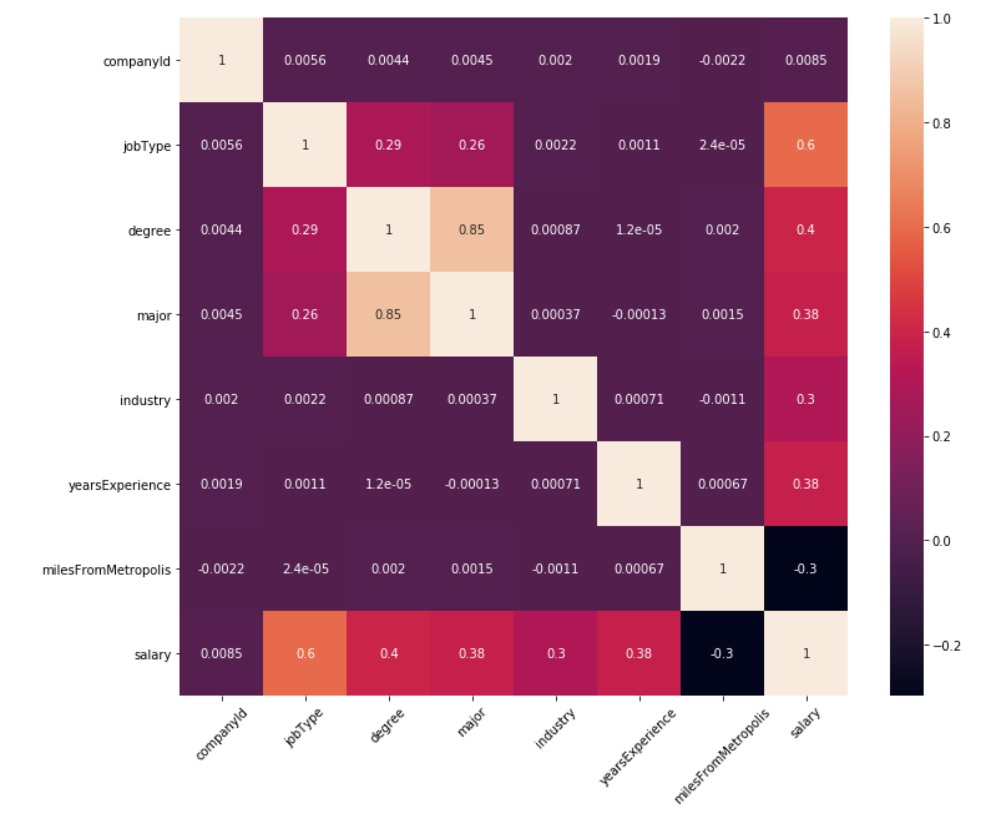 GitHub - Facoulib/Salary-Prediction-Project