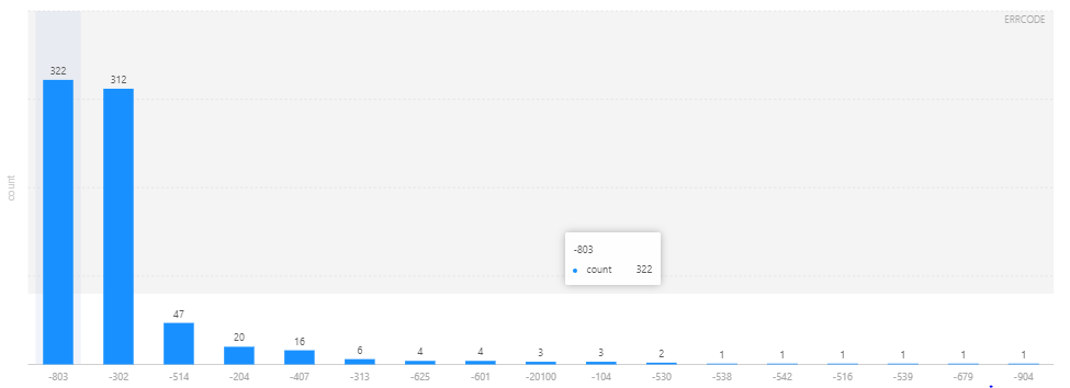 Barchart rendering as linear scale with (string,count) where string is integer · Issue #2618 ...