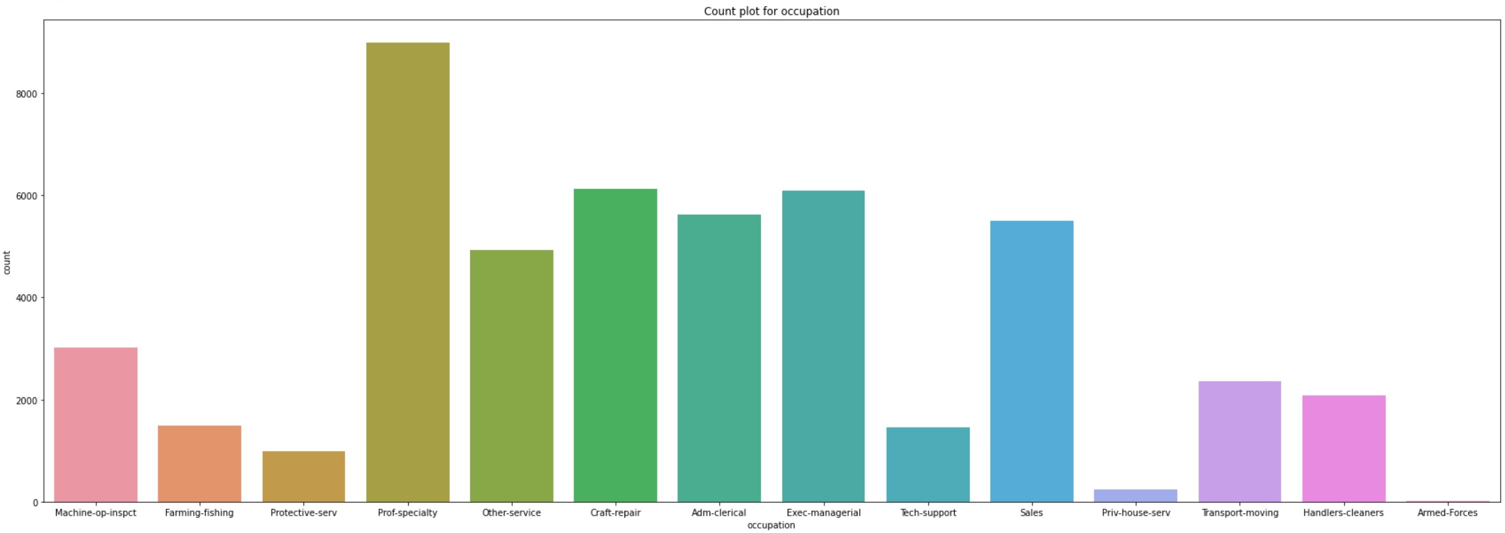 GitHub - daiphuongngo/Income-Analysis-EDA-PCA-Decision-Tree-Classifier ...
