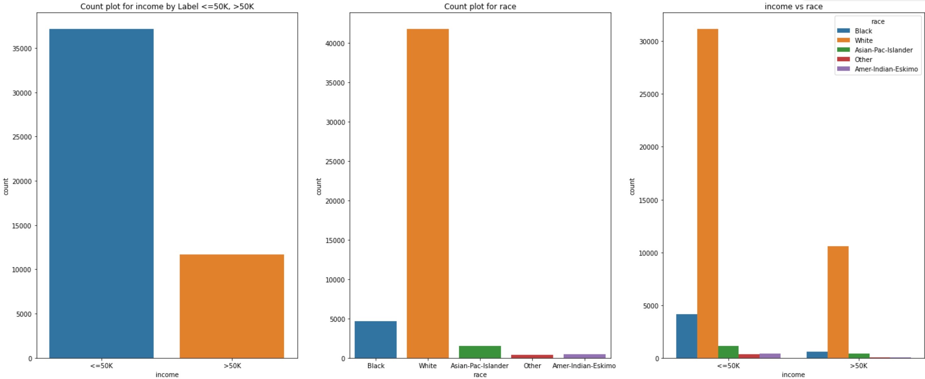 GitHub - daiphuongngo/Income-Analysis-EDA-PCA-Decision-Tree-Classifier ...