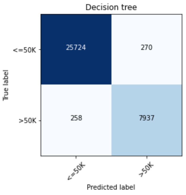 GitHub - daiphuongngo/Income-Analysis-EDA-PCA-Decision-Tree-Classifier ...