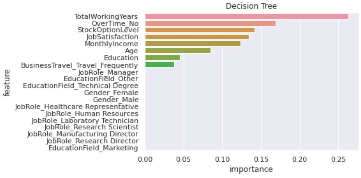 GitHub - daiphuongngo/Employee-Analysis-Classification-of-Employees ...