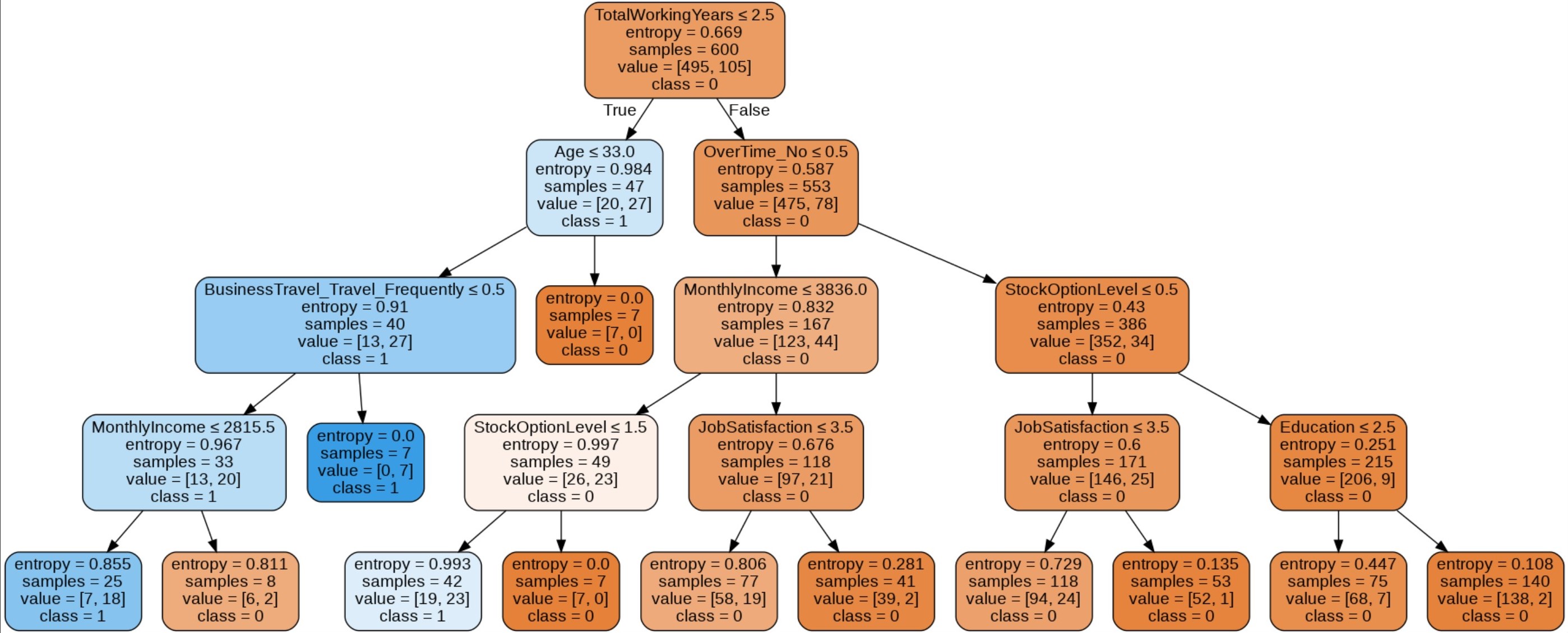 GitHub - daiphuongngo/Employee-Analysis-Classification-of-Employees ...