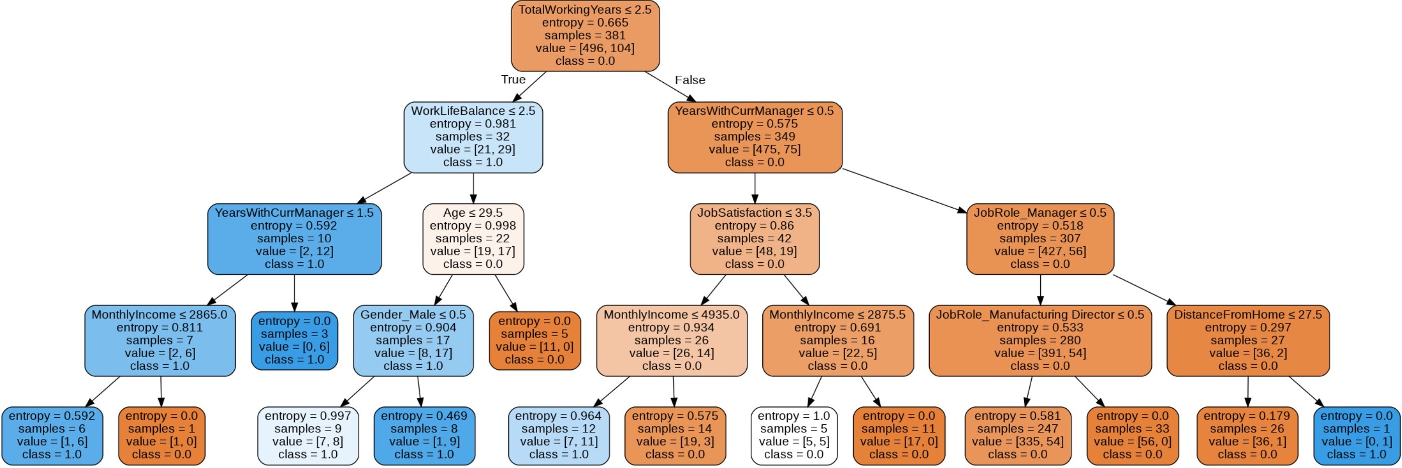 GitHub - daiphuongngo/Employee-Analysis-Classification-of-Employees ...