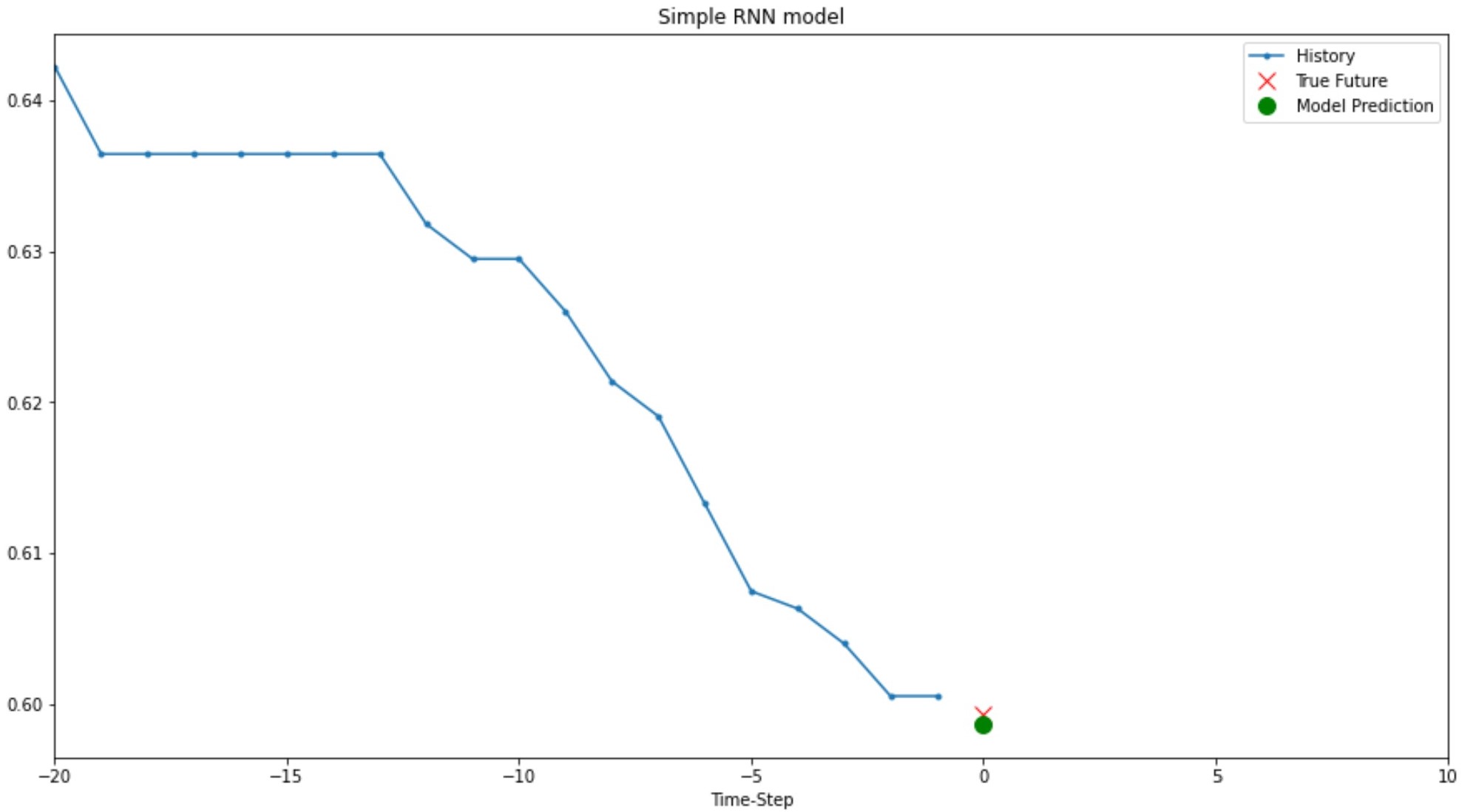 GitHub - daiphuongngo/Jena-Germany-Climate-Analysis-SimpleRNN-LSTM