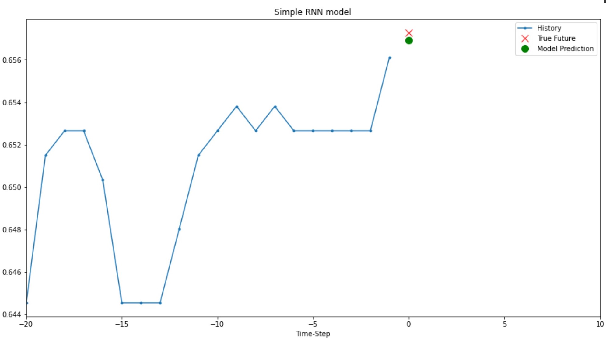 GitHub - daiphuongngo/Jena-Germany-Climate-Analysis-SimpleRNN-LSTM