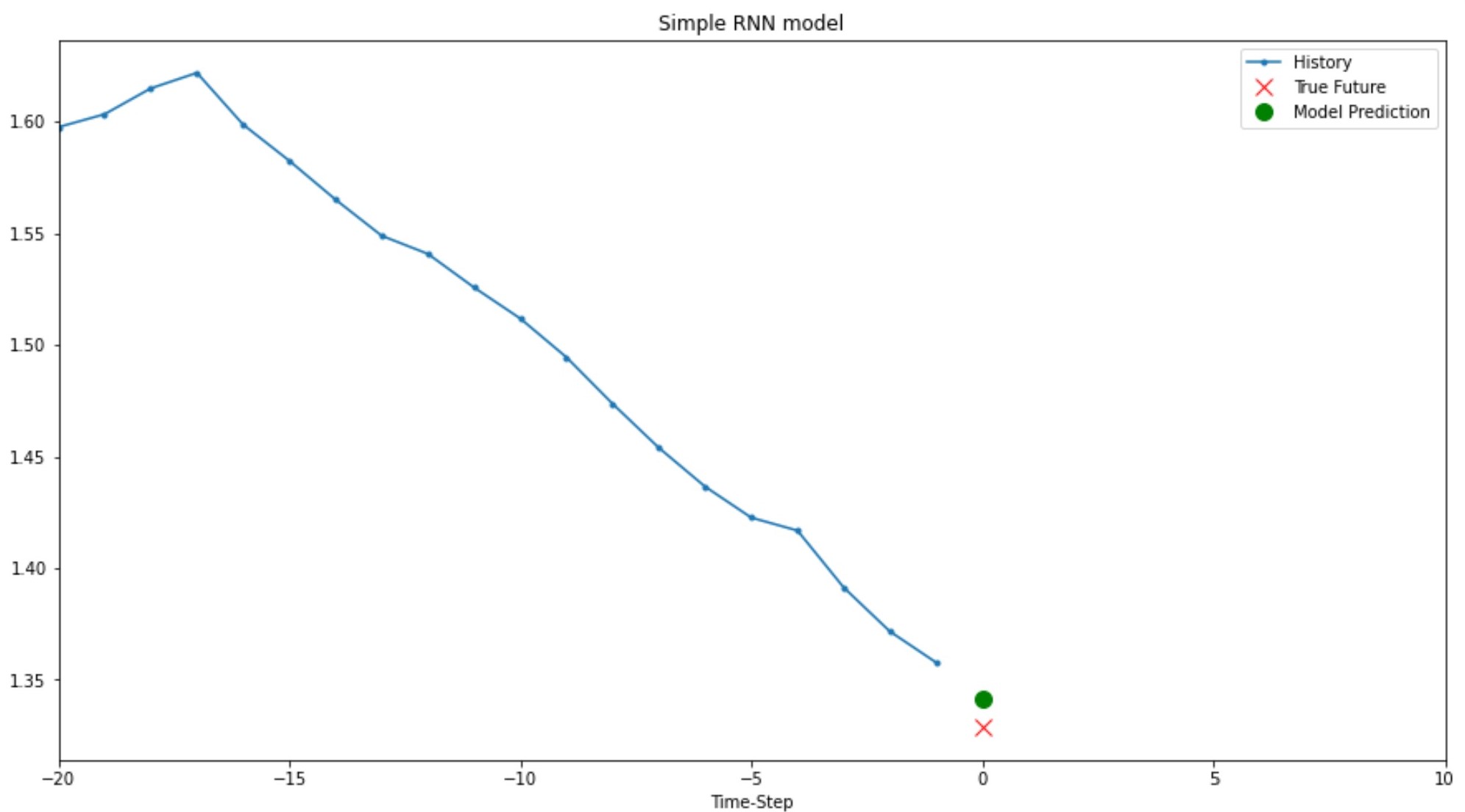 GitHub - daiphuongngo/Jena-Germany-Climate-Analysis-SimpleRNN-LSTM