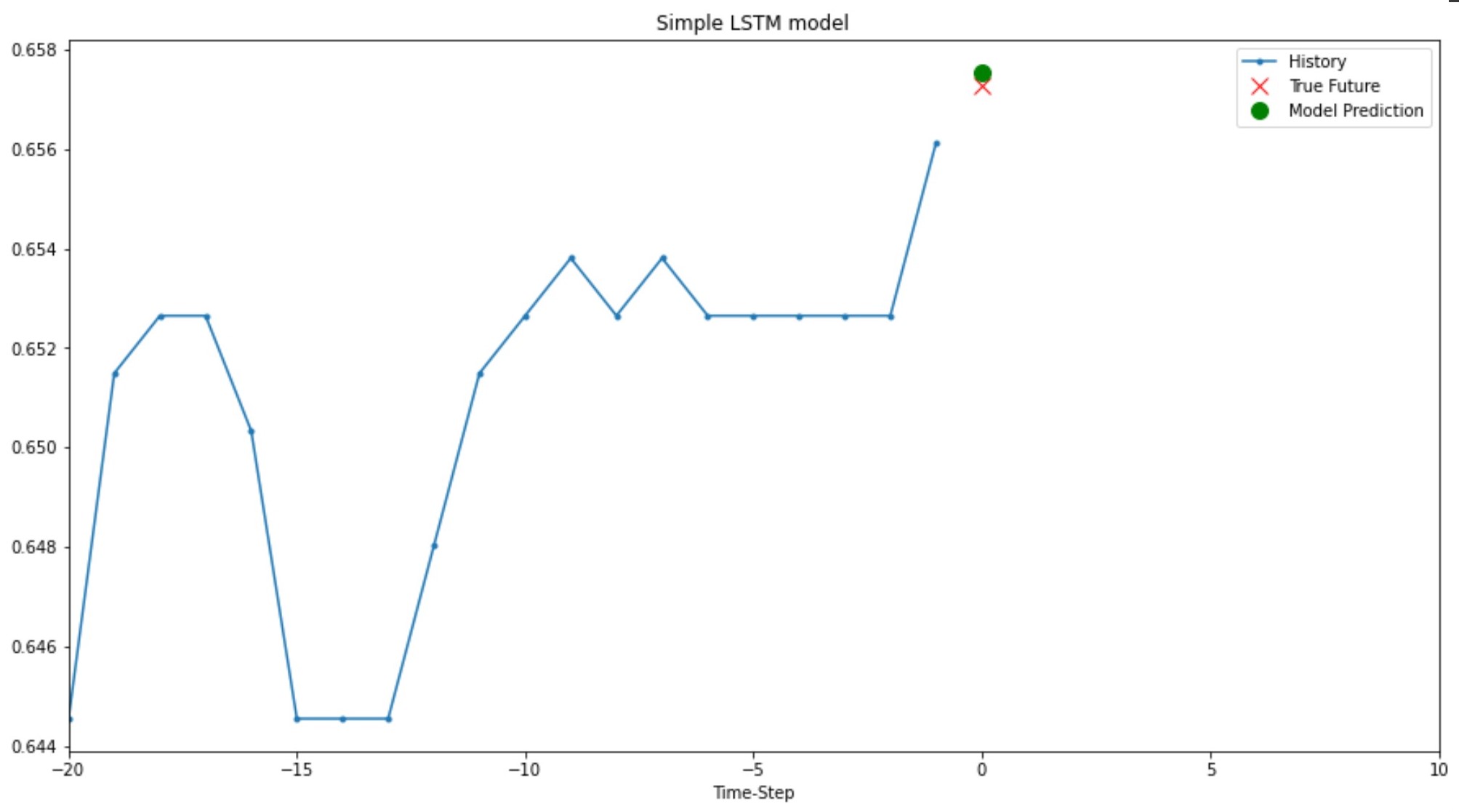 GitHub - daiphuongngo/Jena-Germany-Climate-Analysis-SimpleRNN-LSTM
