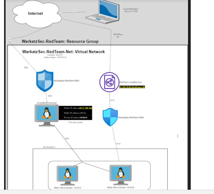 GitHub - TeamWarkatz/KU-Cybersecurity-Bootcamp: My ELK Project for KU CyberSecurity Bootcamp.