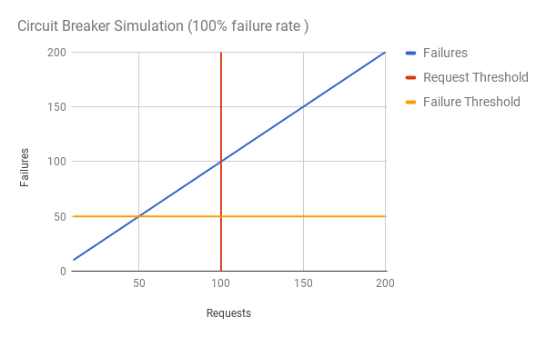 thresholding request volume vs error volume · Issue #1729 · Netflix ...