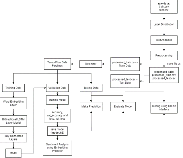 GitHub - Juwono136/indonesia-negative-comment-lstm: Sentiment Analysis of Negative Comments on ...