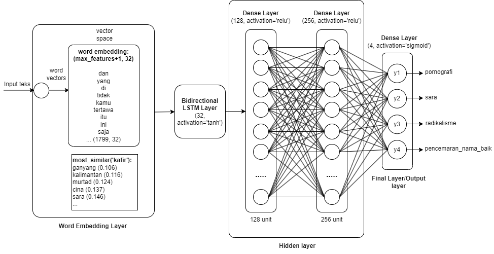 GitHub - Juwono136/indonesia-negative-comment-lstm: Sentiment Analysis of Negative Comments on ...