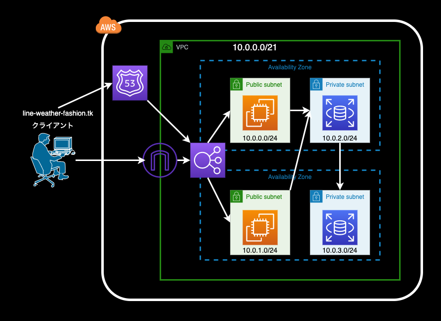 GitHub - ssk9597/LINE-Node-TypeScript-Weather: LINE Message APIを使った天気予報＆ファッションレコメンドアプリです ...