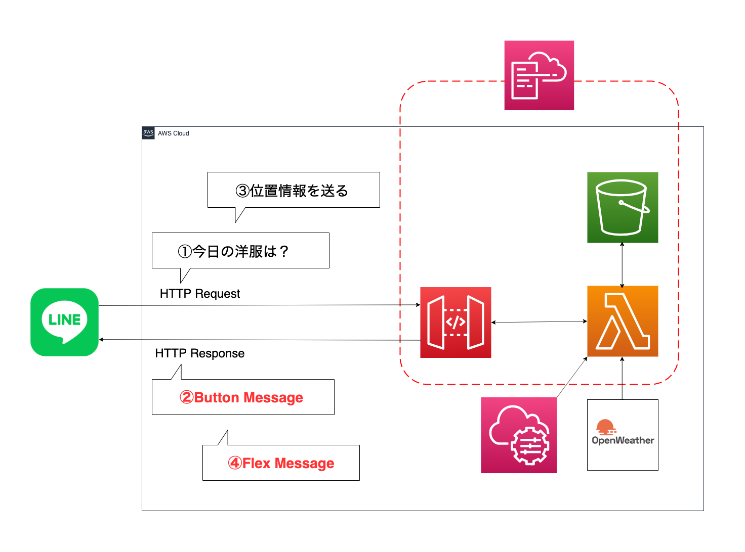 arch.png · Issue #4 · ssk9597/LINE-SAM-Lambda-Node-TypeScript-Weather-Fashion · GitHub