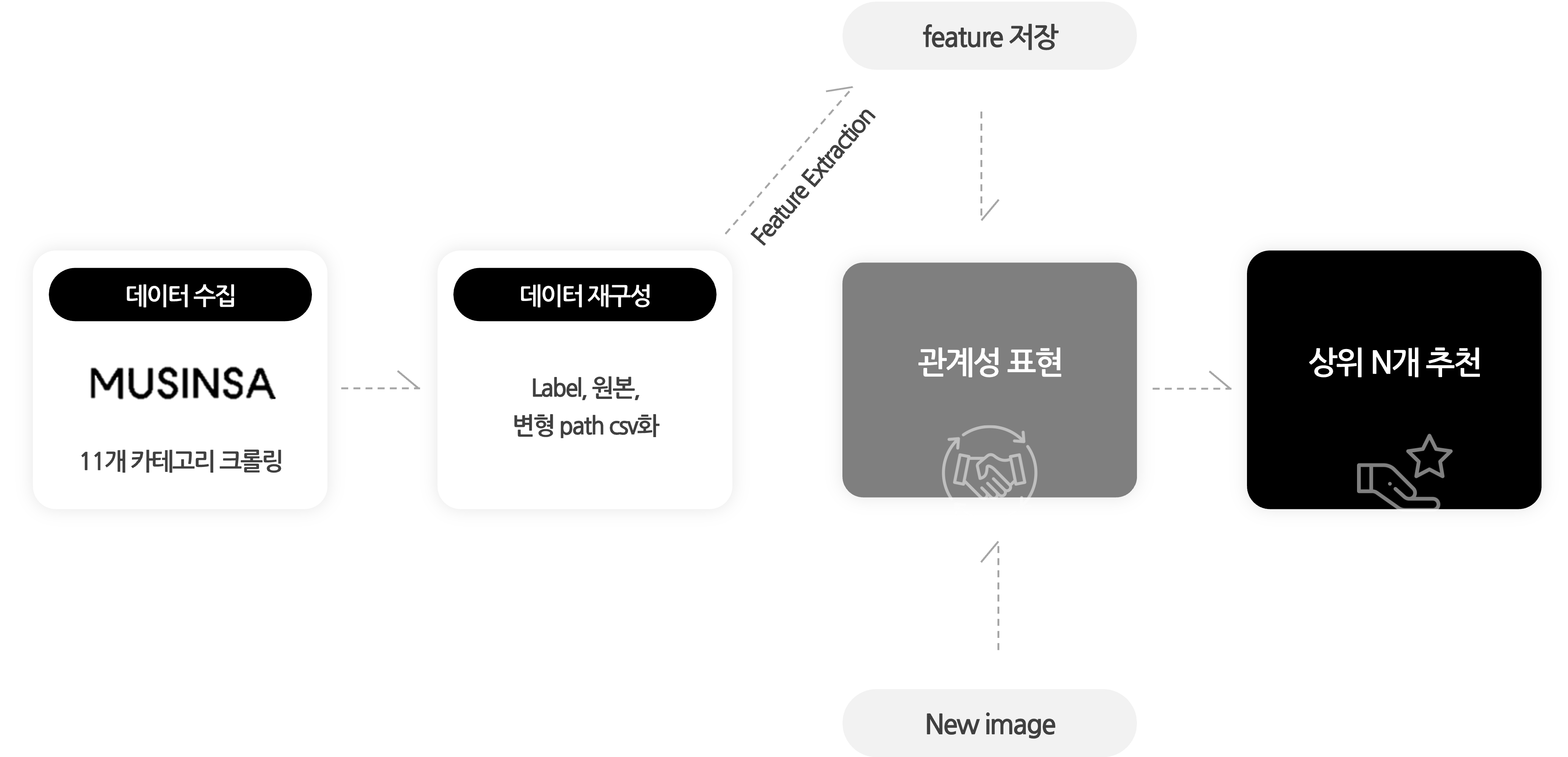 GitHub - ksun0401/musinsa_recommend