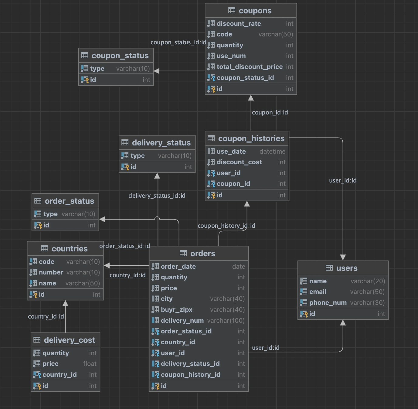 GitHub - PreOnboarding-Team-F/e_commerce_management