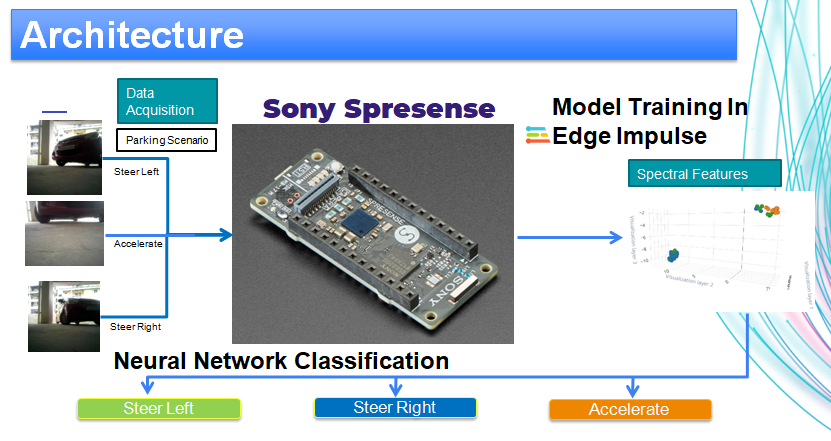 Github Manivannan Maker Smartparkingspace