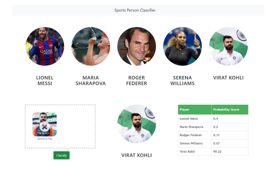 GitHub - Junkyscientist/Celebrity_Image_Recognition: Data science ...