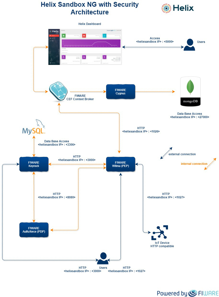 GitHub - m-mendes/security-architecture: Helix Sandbox NG with Security Architecture
