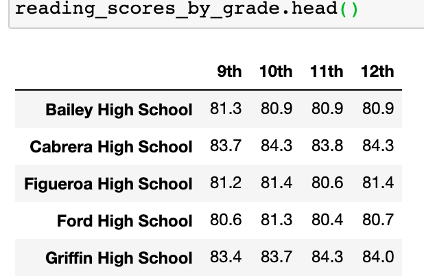 GitHub - jaredcclarke/School_District_Analysis: Used Jupyter notbook to ...