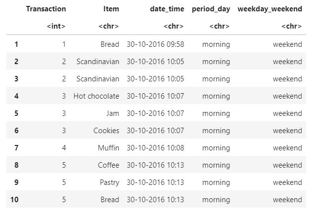 GitHub - miranishilva/market-Basket-Analysis-The-Bread-Basket