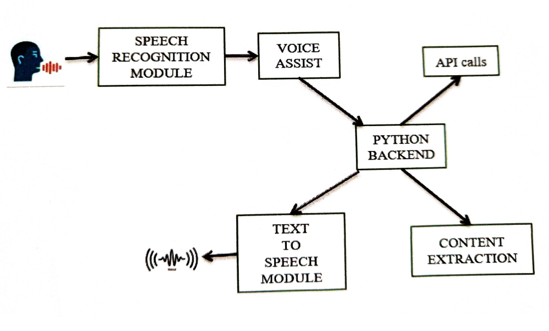 GitHub - SwarajKotapati/Bruno--The-Intelligent-Chat-Bot: Meet Chat Bot ...