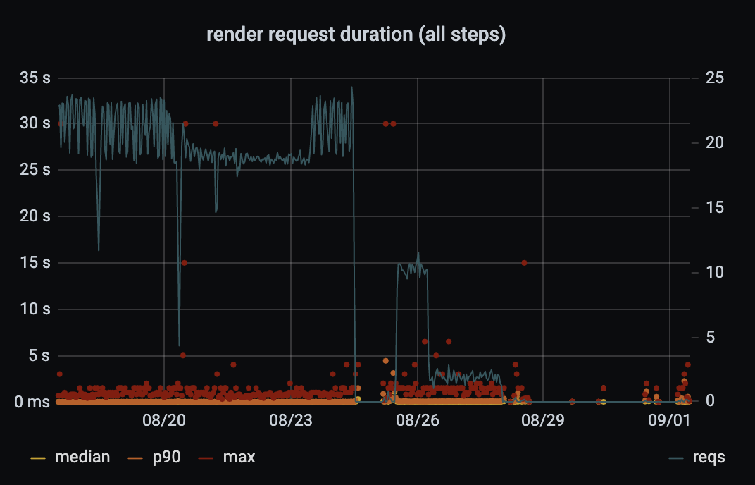 Metrictank hanged, not serving any queries · Issue #1896 · grafana/metrictank · GitHub
