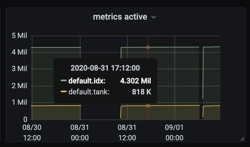 Metrictank hanged, not serving any queries · Issue #1896 · grafana/metrictank · GitHub